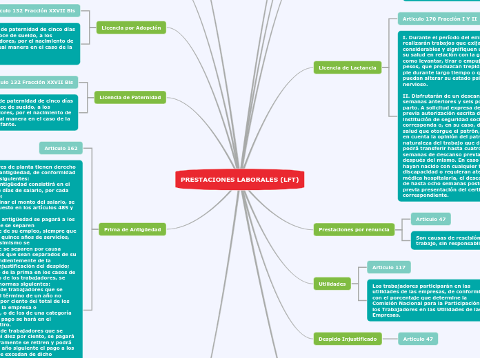 PRESTACIONES LABORALES (LFT) - Mapa Mental - Amostra